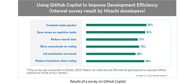 Hitachi streamlines development work and embraces generative AI with GitHub Copilot | Microsoft ...